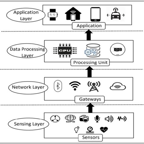 PDF Lightweight Cryptography Algorithms In IoT A Study