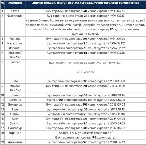 ТАНИЛЦ Монгол Улсын иргэд визгүй зорчих ОРНУУД