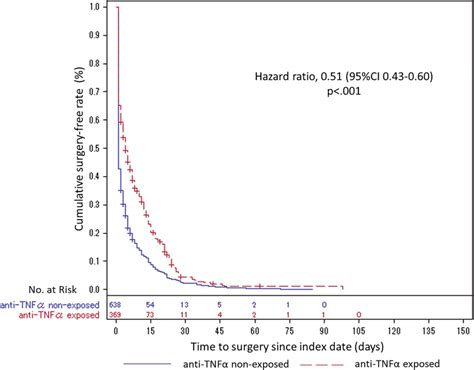 Kaplanmeier Survival Curves And Hr Based On Multivariate Cox Download Scientific Diagram