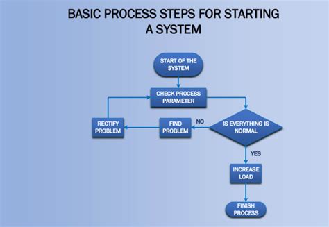 Create Organogram Or Process Flow Chart In Microsoft Visio By Va 213 Fiverr