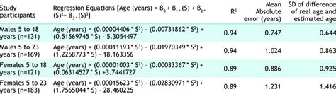 Regression Equations For Males And Females Download Scientific Diagram