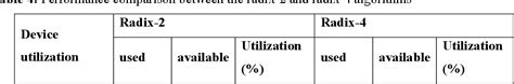 Table 4 From Design And Simulation Of A Low Power And High Speed Fast Fourier Transform For