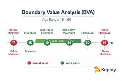 Boundary Value Analysis Bva In Software Testing Keploy Blog