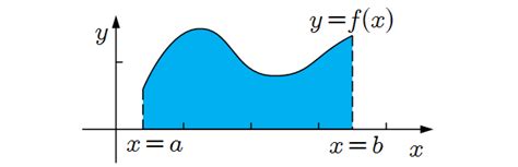 怎样理解定积分 知乎