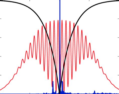 9 Intensity Of The Single Attosecond Pulse Blue Color 20 100