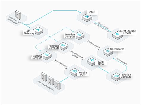 Serverless Computing Function Compute Alibaba Cloud Jag Chichria