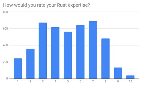 Rust Survey 2018 Results Rust Blog