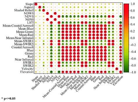 Analysis Of The Correlation Of Variables In The Rf Model For The