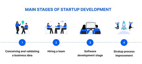 Stages Of Startup Development 2022 Digitalsuits