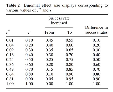 Using The Binomial Effect Size Display Besd To Understand Correlations Clear Language Clear