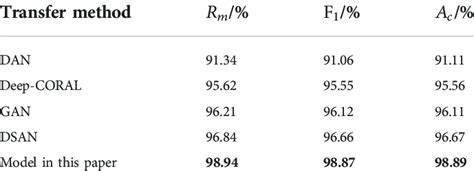 Identification Accuracy Of Different Transfer Methods In Case Of Download Scientific Diagram