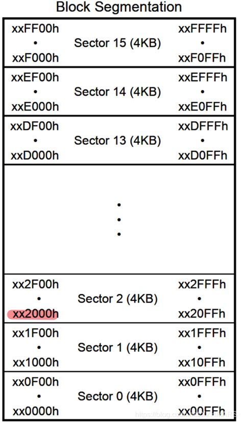 stm32 spi读写flash stm32 spi flash csdn博客