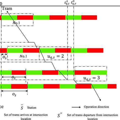 Offsets And Signal Cycle Numbers Download Scientific Diagram