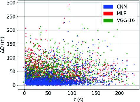 ∆d Dependent On Vortex Age For Different Ann Types Without Plates