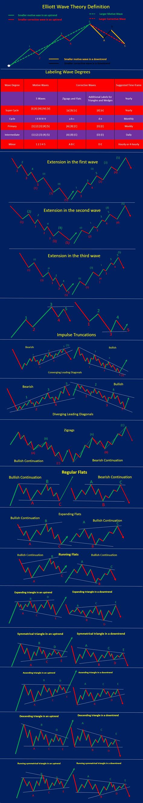 Elliott Wave Theory Guide For Beginners