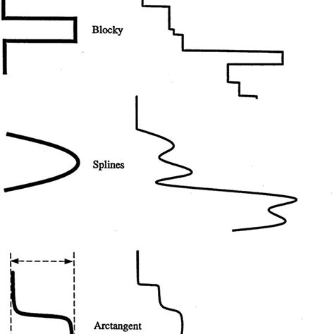 Representation Of A Velocity Model With Three Model Parameterization