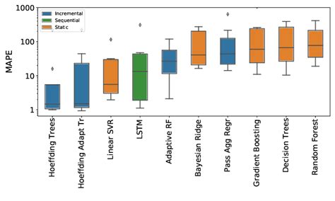 Mape Per Algorithm For The Multi Country Experiment Mc Covering The Download Scientific