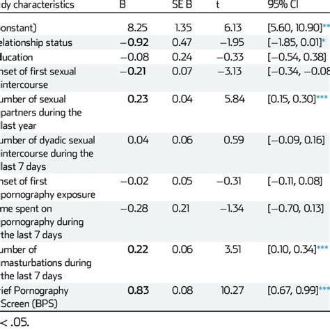 Statistical Predictors Of Compulsive Sexual Behavior Csb Measured By