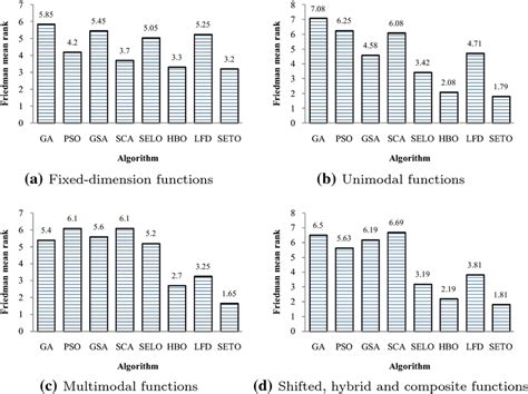 Statistical Result Of Friedman Mean Rank Test For Benchmark Functions