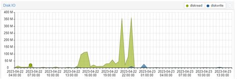 high disk usage on all nodes r kubernetes