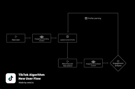 How The Tiktok Algorithm Works Rentrepreneur