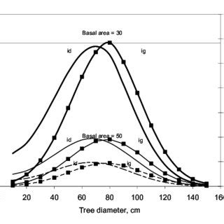 The Effect Of Tree Diameter And Stand Basal Area On The Diameter And Download Scientific