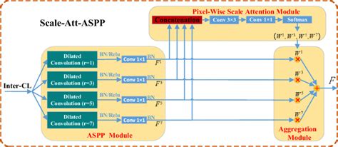The Architecture Of Our Proposed Scale Att Aspp Module Download