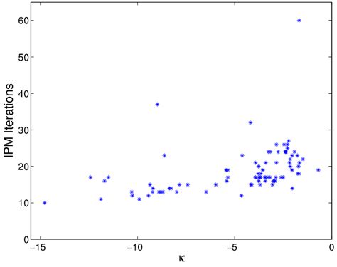 Ipm Iterations Versus Non Strict Complementarity Measure κ Download