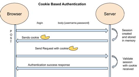 cookies vs sessions vs tokens