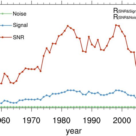 running mean snr using the i‐ztc red line the signal variance using