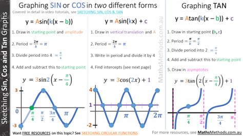 21 free cheatsheets for vce maths methods au