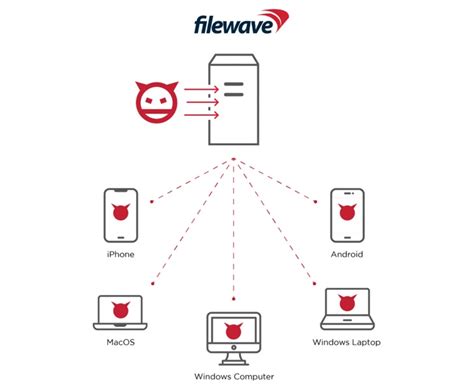 Critical FileWave MDM Flaws Open Organization Managed Devices To Remote Hackers Critical FileWave MDM Flaws Open Organization Managed Devices To Remote Hackers