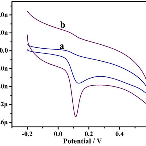 CVs Of K4 Fe CN 6 At Bare GPE Curve A And Po ERY MGPE Curve B Download Scientific