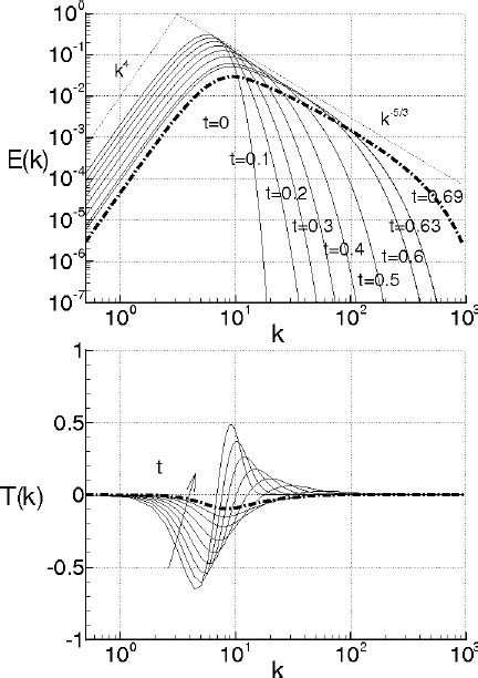 Plot Of E κ And T κ For Re 0 2000 At The Diverse Times Of