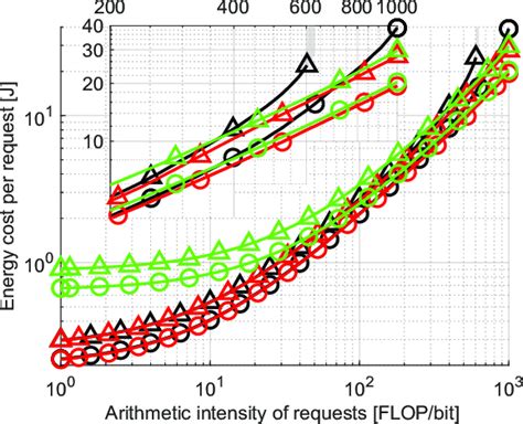 Comparison Of Energy Consumption Per Request With Varied Arithmetic