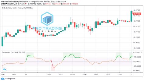 The Ultimate Guide To Tom Demark Indicators Pro Trading School