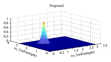 Mean Of The Normalized Power Spectrum The Proposed Method N Download Scientific