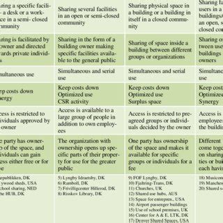 Typology Of Shared Use Of Facilities TYPOLOGY OF SHARED USE OF FACILITIES Download Table