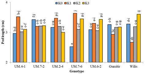 Interaction Of Genotype × Fertilizer To Pod Length Download Scientific Diagram