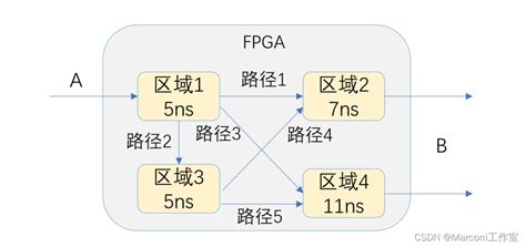 【fpga静态时序分析与时序约束1】基础知识总结1正点原子fpga静态时序分析与时序约束 Csdn博客