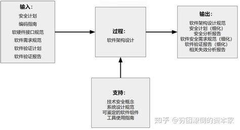 功能安全——软件架构设计 知乎