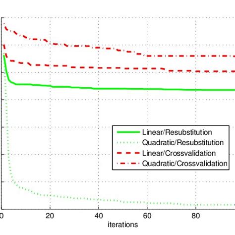 An Example Of Optimization For Different Classifiers And Feature Download Scientific Diagram
