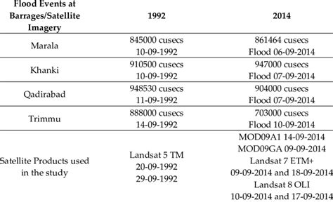 Flood Events And Satellite Products Used For Water Bodies Delineation