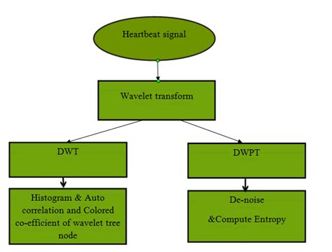 Flowchart For The Detection Of Heart Beat Fig 1 Shows That Computation Download Scientific