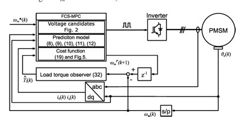 Figure 1 From Application Of Finite Control Setmodel Predictive
