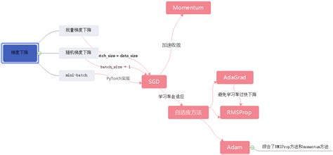 【pytorch】深度神经网络及训练深度学习 网络训练介绍 Csdn博客