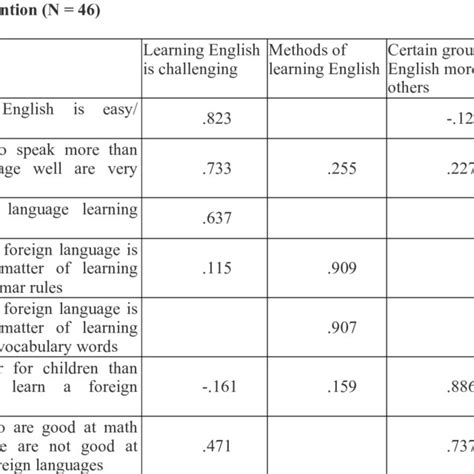 Factor Loadings Based On A Principal Components Analysis With Varimax Download Table