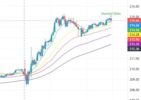 Pine Script How Do I Create A Stacked Emas Alert In Tradingview Using