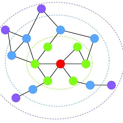 Ego Networks Of The Ego Vertex The Red Node Download Scientific Diagram