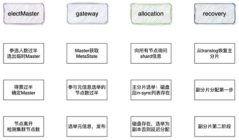 ElasticSearch 集群灾难别放弃也许能再抢救一下 京东云技术团队 TesterHome